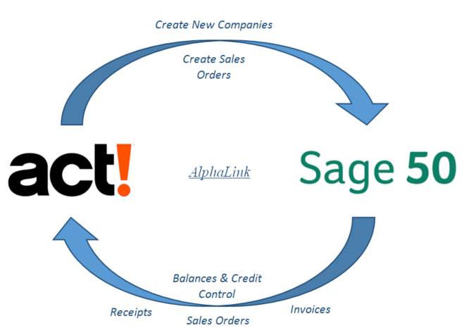 Act! Sage 50 Integration inking Act! CRM with Sage 50 - ACT CRM Act! Sage 50 Integration inking Act! CRM with Sage 50 - ACT CRM